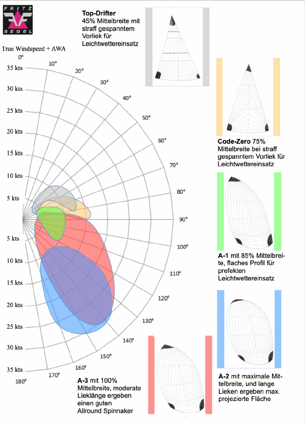 Polardiagramm - Fritz Segel
